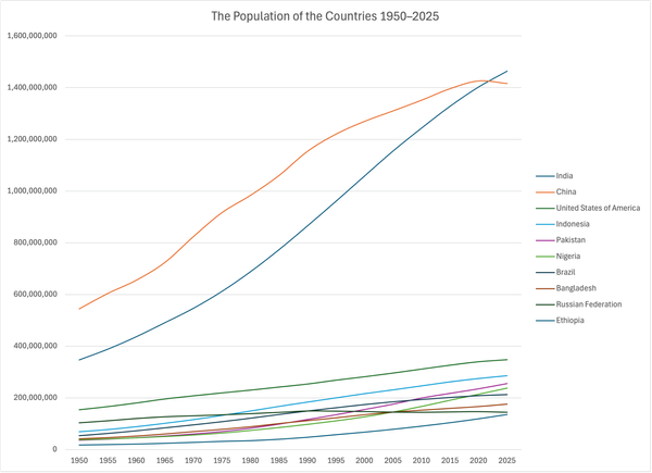 The Most Populous Countries